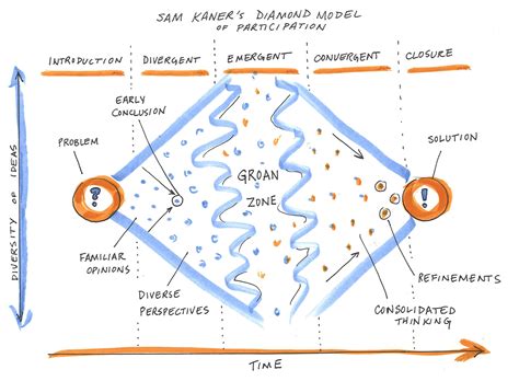 Collaboration From Groan Zone To Growth Zone Integration And Implementation Insights