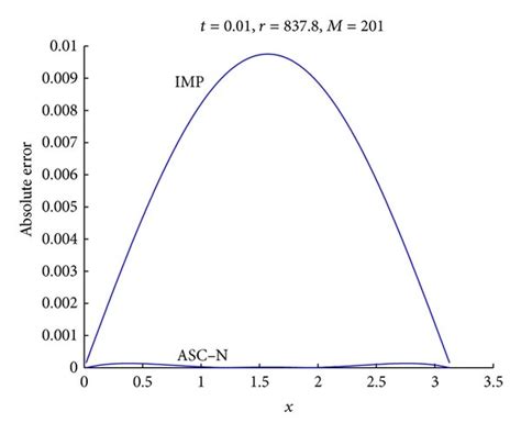 comparison of the absolute errors download scientific diagram