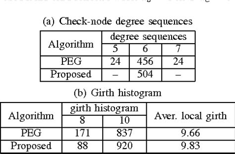 Table I From A Modified PEG Algorithm For Construction Of LDPC Codes With Strictly Concentrated