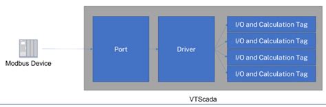 connect vtscada to modbus device using device simulator scadamatic