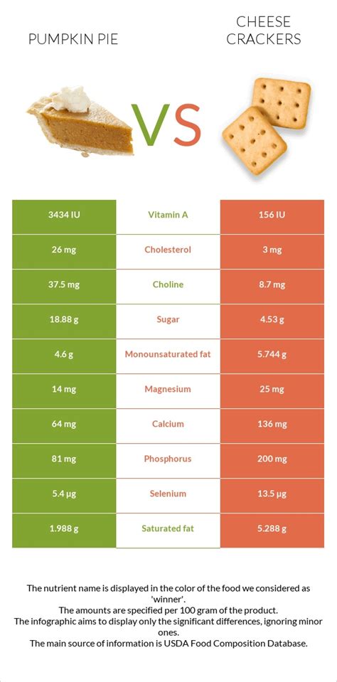 Pumpkin Pie Vs Cheese Crackers — In Depth Nutrition Comparison