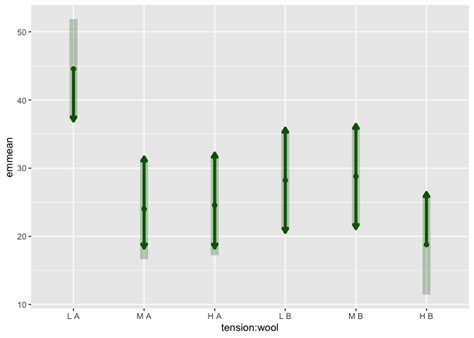R Increase `emmeans` Comparison Arrows Thickness Stack Overflow
