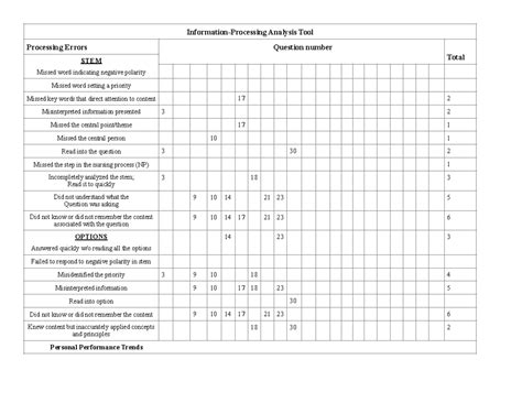 Kaplan Remediation Tool 1 Information Processing Analysis Tool Processing Errors Question