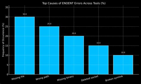 ENOENT Error Linux What It Means And Ultimate Fix It Guide