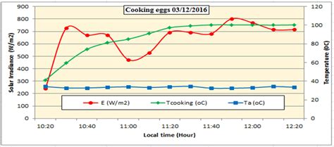 Temporal Evolution Curves Of Irradiance Ambient Air And Cooking Download Scientific Diagram