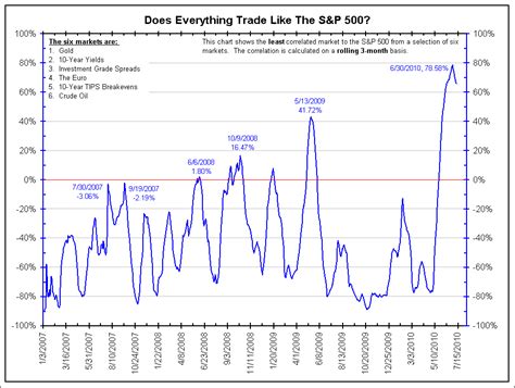 Highest Single Stock Correlation With Sandp500 Since 87 The Big Picture