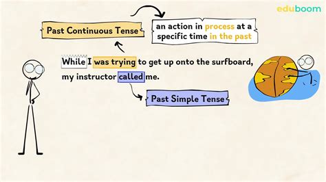 Past Simple And Past Continuous Inglés En Inglés Nivel A2