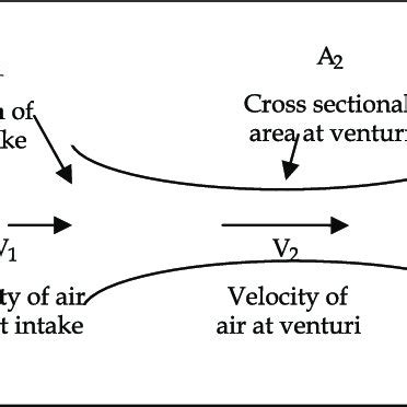 Position Of Pitot Static Tubes Download Scientific Diagram