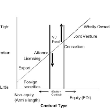 Contract Type And Level Of Control Revised Download Scientific Diagram