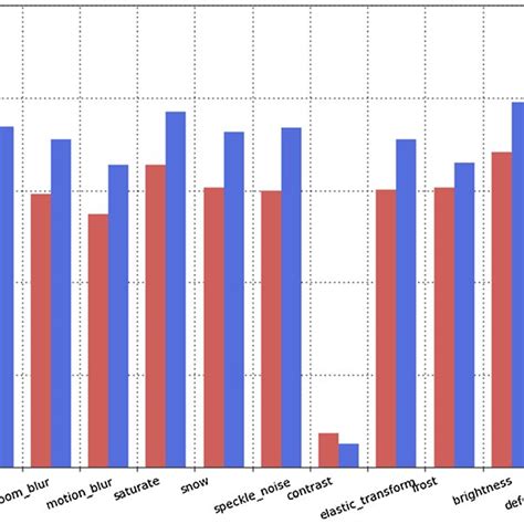 Robustness Against Unforeseen Attacks On Cifar 10 C The Proposed Ascl Download Scientific