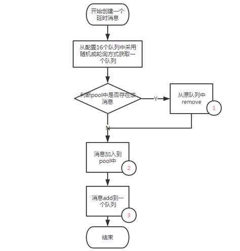 基于redis实现延时队列服务 轻识