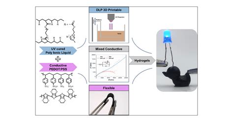 Polyionic Liquidpoly34 Ethylenedioxythiophene Based Mixed Ionic And Electronic Conductive