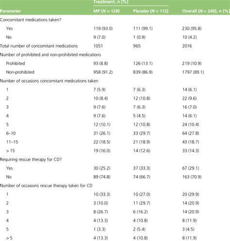 Summary Of Concomitant Medication Download Table