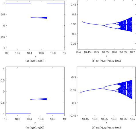 Feigenbaum Diagrams Of M⁶xr For −32 Download Scientific Diagram