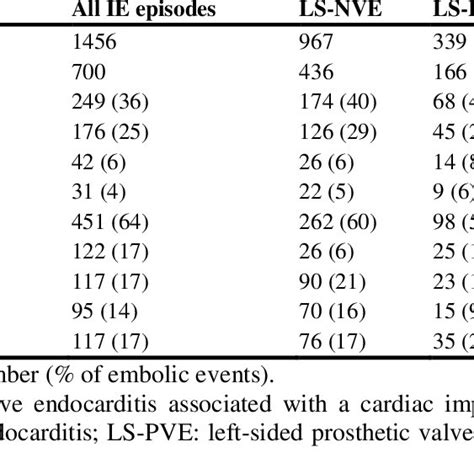 Type And Anatomic Site Of Embolic Events Download Table