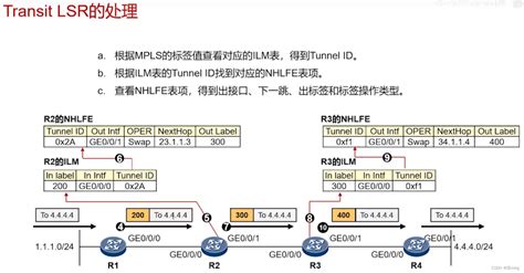 Mpls详细转发流程mpls中的ilm中的信息 Csdn博客