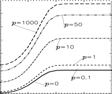 Effect Of The Cosine Power Law Index P On Q I At τ 0 μ 0 05 For Download Scientific