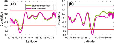 Temporal Correlation Between Poleward Heat Transport And A Ao Index B