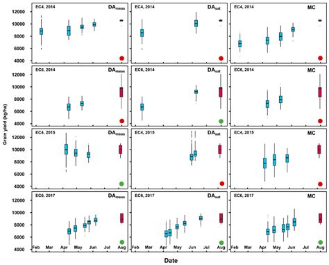 Combining Crop Modeling With Remote Sensing Data Using A Particle Filtering Technique To Produce