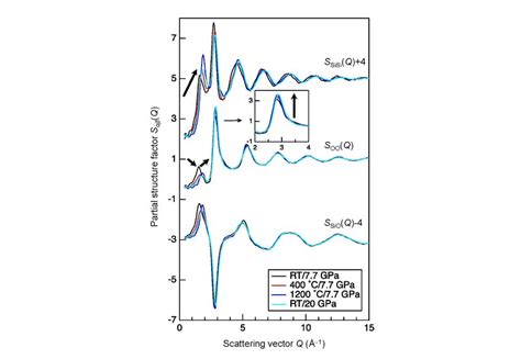 Fig S6 Partial Structure Factors From The Md Rmc Models Of Glassy