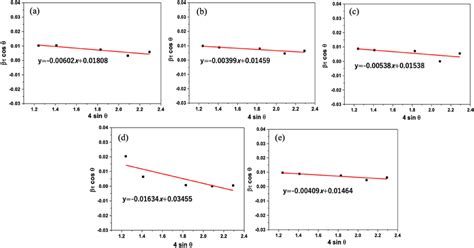 The Williamsonhalls Plot Wh For Doped Rutile Tio2 Nanorod Arrays