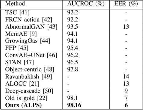 Figure From Anomaly Detection With Adversarially Learned Perturbations Of Latent Space