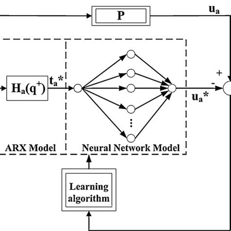 The Training Structure Of Arx Nn Model In One Latent Space Download
