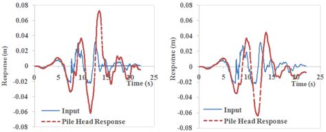 lateral displacement under kinematic interaction a diameter 0 6 m b