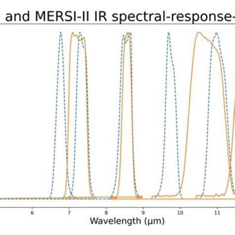 Spectral Response Functions Of Six Ir Bands Of Aquamodis And