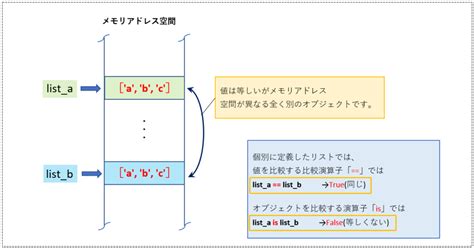 PythonList リスト の参照と更新 連結比較を図解で解説データ構造 Pythonでもっと自由を