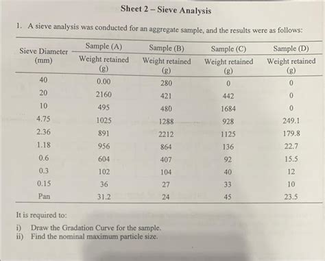 Solved Sheet Sieve Analysis A Sieve Analysis Was Chegg Com