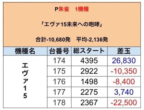 四神 On Twitter 522 ピーアーク草加 結果📝 抽選120人 【p朱雀🐦×1】機種の増量もあった ・エヴァ15 🐦🐦 【p