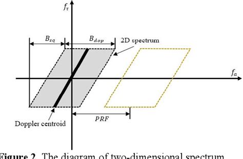 Figure From High Squint Multichannel Sar Imaging In Azimuth Based On