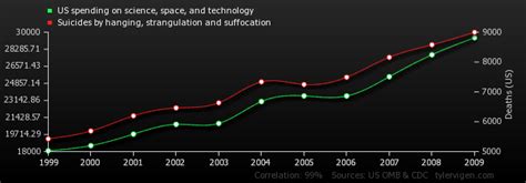 Spurious Correlations Website
