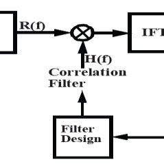 Cross Correlation Via Fourier Transform Download Scientific Diagram