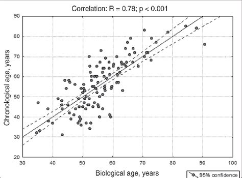 Correlation Between The Calculated Biological And Chronological Age