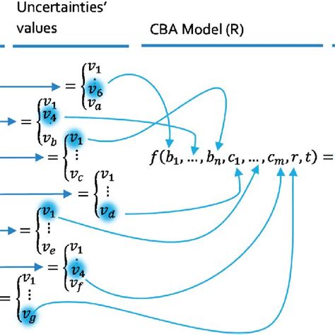 Simulation Run Of The Social Cba Model Each Simulation Of The Model