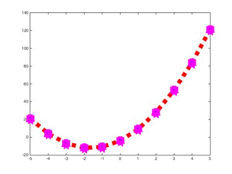 Intro To MATLAB Unit PLOTS