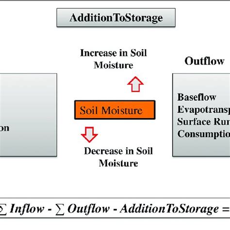 Water Balance Diagram Of The Weap Model Download Scientific Diagram