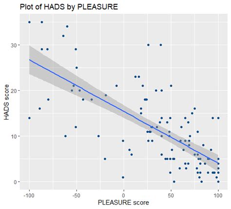 Association Between Hads And Affect Scores Download Scientific Diagram