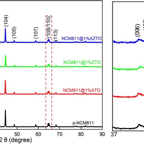 Xrd Patterns Of Ncm811 Samples Download Scientific Diagram