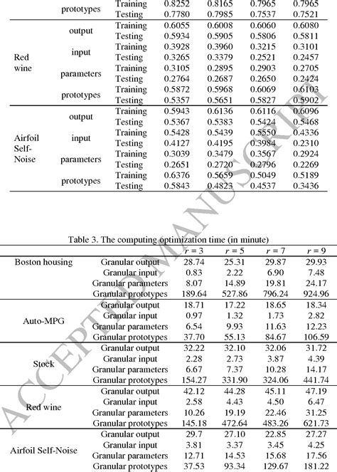 Table 3 From Development Of Granular Models Through The Design Of A