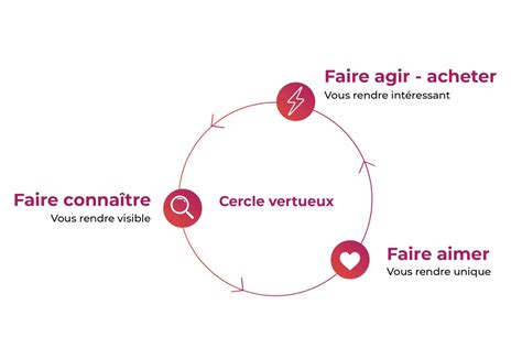 Pourquoi Réaliser Une Stratégie De Communication