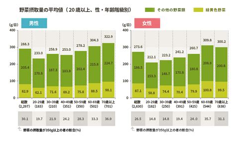 厚労省「若者よ、何で野菜食べないの？」