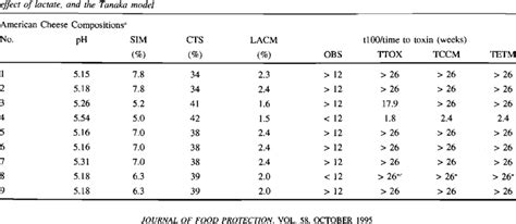 literature validation of the predictions by the central composite