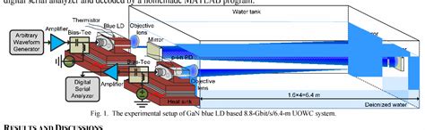 Figure 1 From Underwater 64 M Optical Wireless Communication With 88