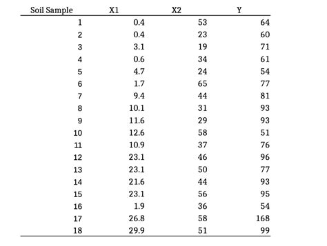 Solved A Find A Regression Of X Vs Y B Find A Chegg