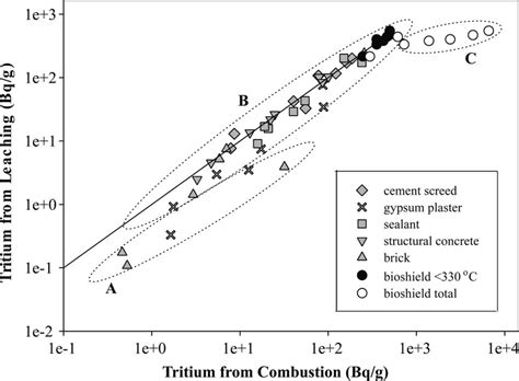 Proportions Of Different Types Of Tritium Along A Section Of Bioshield