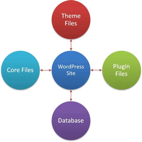 จะตรวจสอบและอัปเดตเวอร์ชัน Php ในเว็บไซต์ Wordpress ได้อย่างไร Affde