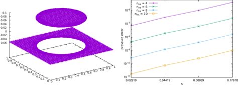 Figure 2 From An Unfitted Hybrid High Order Method For The Stokes